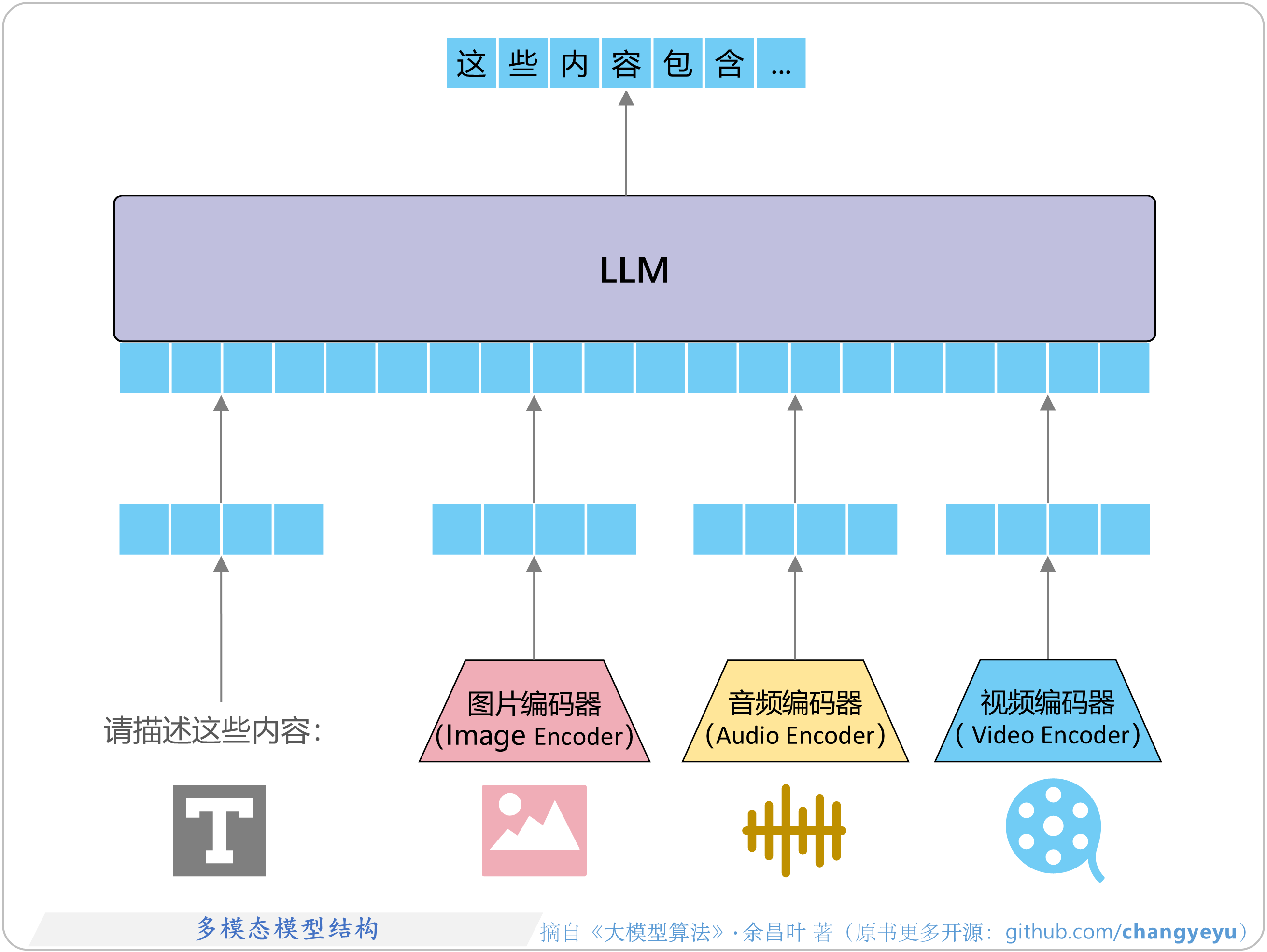 【图解LLM · RL】之：LLM架构全景/RoPE/ALiBi/SwiGLU/MHA/GQA/MLA/RMSNorm - 知乎