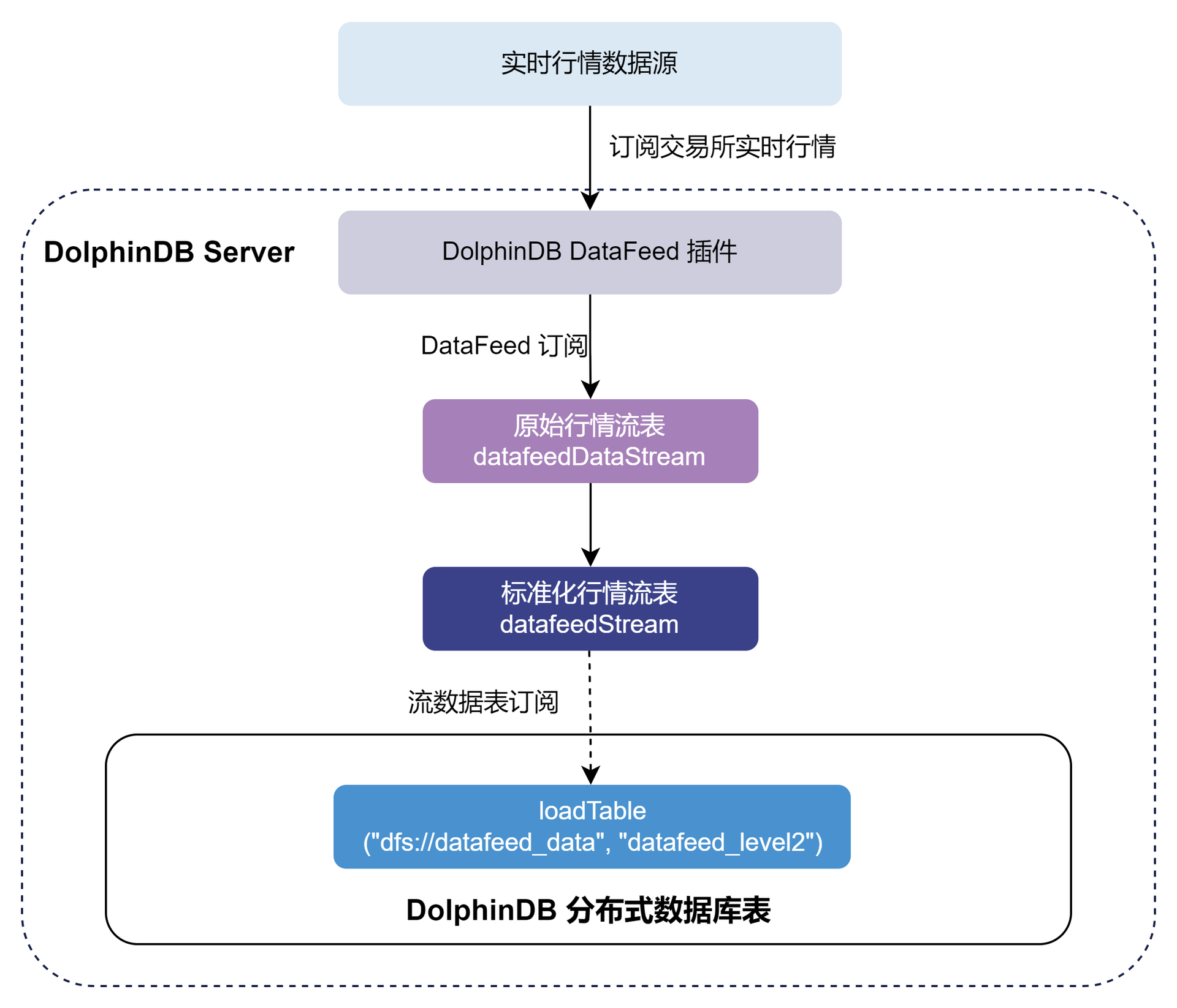 DolphinDB DataFeed 行情插件最佳实践指南 - 知乎