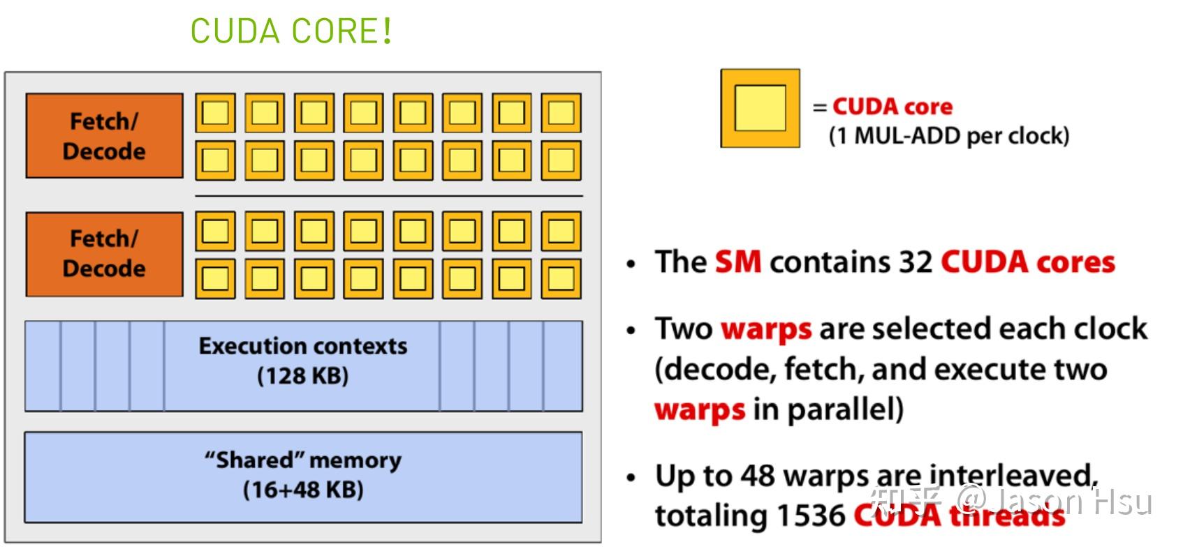 CUDA on Arm - GPU硬件架构 - 知乎