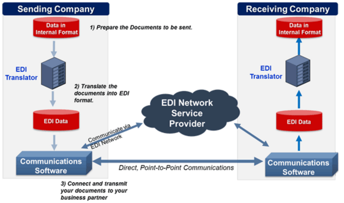 EDI是如何工作的？ - 知乎