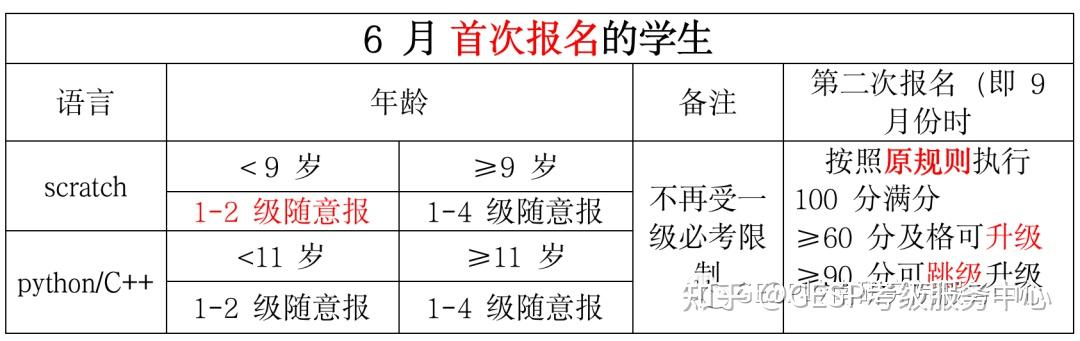 【重大变化】GESP编程考级6月新政策解读 - 知乎