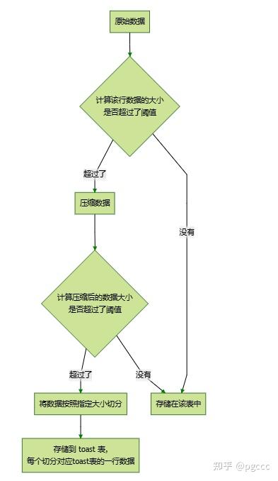 【PGCCC】Postgresql Toast 原理 - 知乎