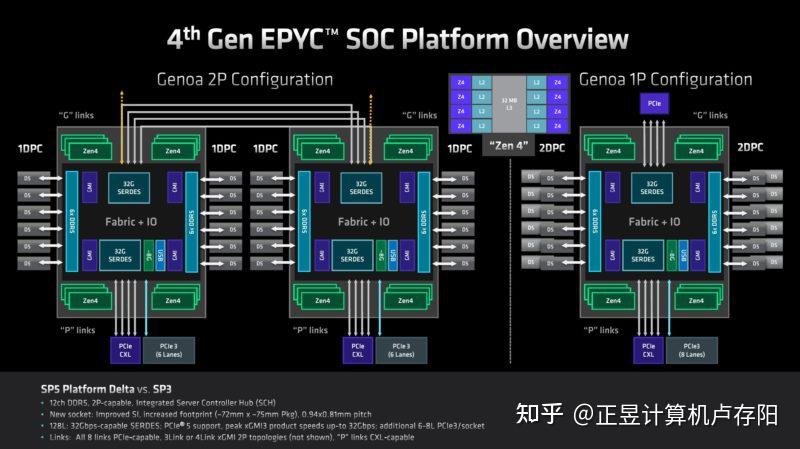 AMD EPYC（霄龙）9004系列热那亚处理器详细解读 - 知乎