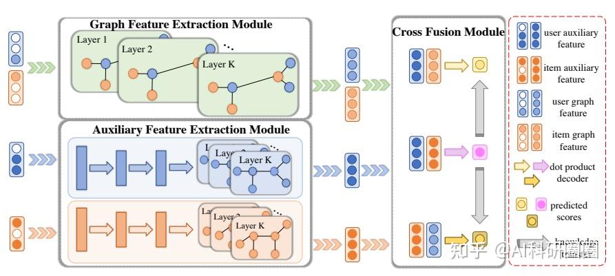 论文收割机！特征融合+GNN创新思路分享！ - 知乎