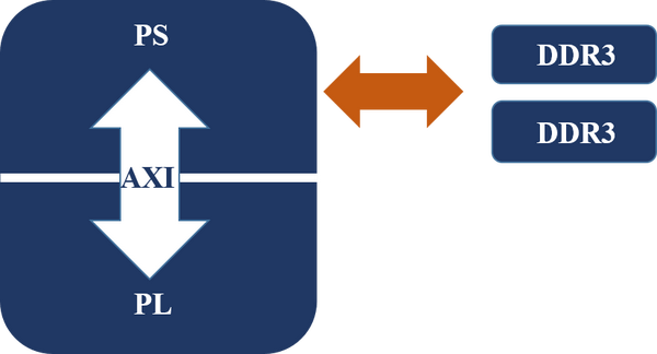 ZYNQ_PL与PS的DDR交互 - 知乎