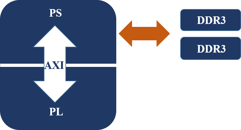 ZYNQ_PL与PS的DDR交互 - 知乎