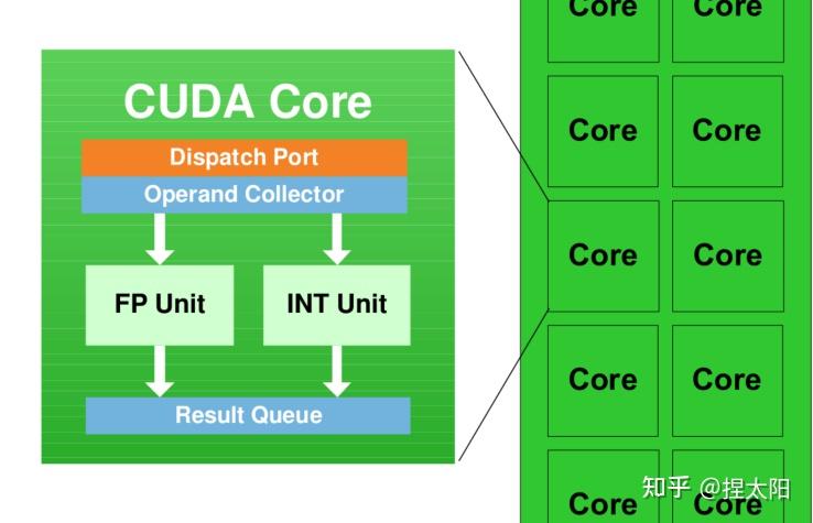 NVIDIA GPU 架构梳理 - 知乎