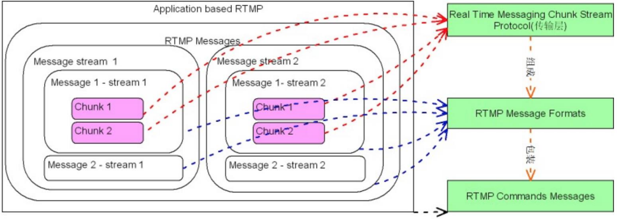 RTMP流媒体3-直播拉流 - 知乎