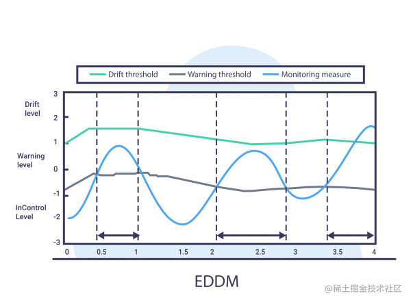 机器学习概念漂移检测方法（Aporia） - 知乎