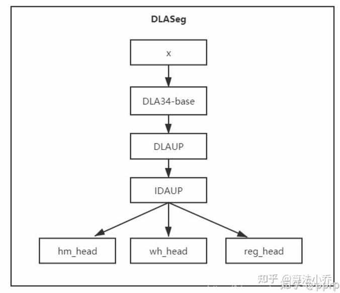 DLA34作为主干网络的目标检测MOT - 知乎