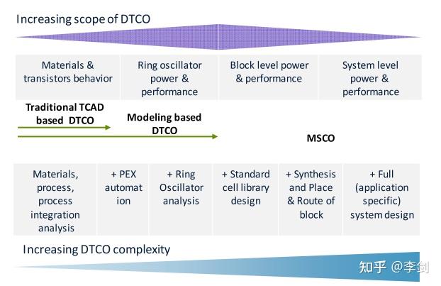 MSCO是什么？聊一聊全球最大半导体装备公司提出的MSCO（Material to System Co-Optimization）材料到系统的 ...