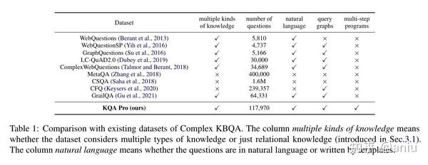 KQA Pro: 用于知识库上复杂问答的显式组合程序数据集 - 知乎