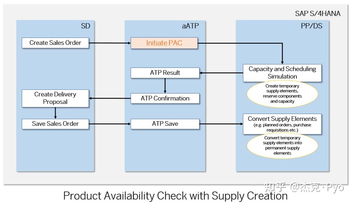 SAP S/4 HANA SD-PP，aATP – SBC（供应创建确认） - 知乎
