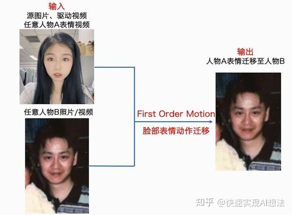 基于First Order Motion实现人脸表情迁移 - 知乎