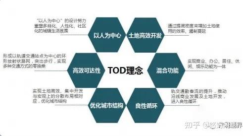 干货放送：一文读懂TOD - 知乎