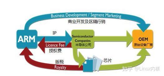 一文读懂ARM技术架构 - 知乎
