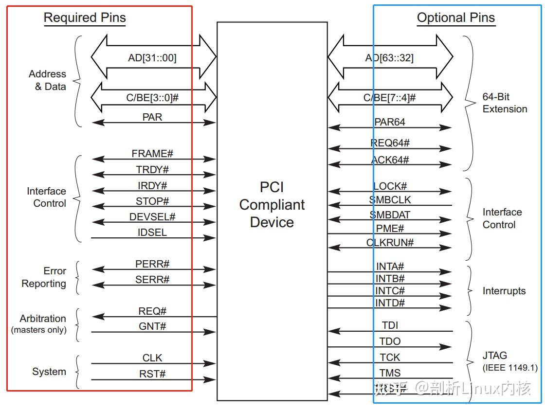Linux PCI驱动框架分析（一） - 知乎