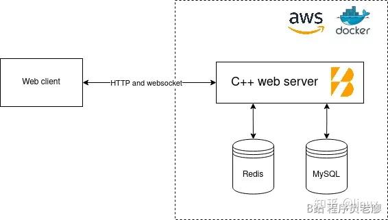 C++Linux项目推荐-Web多人聊天+MySQL+Redis+Websocket+Json，可以写简历的C++项目 - 知乎