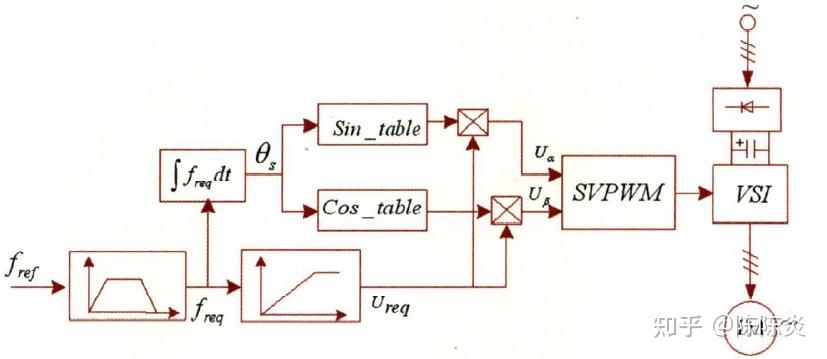 VVVF（恒压频比）控制学习 - 知乎