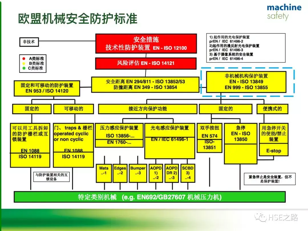 机械安全第三课>ISO 13855 光栅最小安全距离 - 知乎