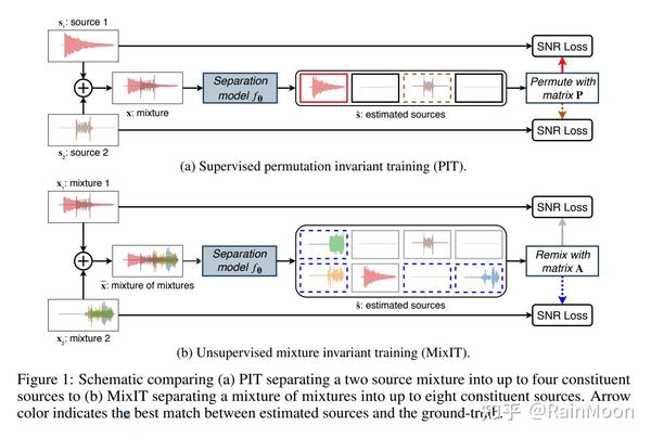 Unsupervised Sound Separation Using Mixtures of Mixtures - 知乎