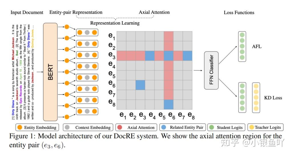 【论文阅读】Document-Level Relation Extraction with Adaptive Focal Loss and ...