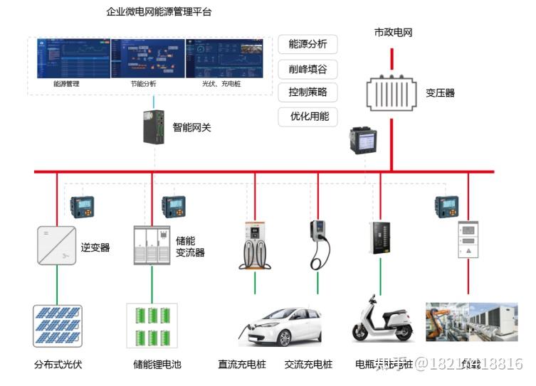 全国低碳日|AcrelEMS企业微电网能效管理平台助力落实“双碳”行动 - 知乎