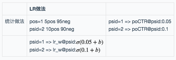 CTR预估[二]: Algorithm-Naive Logistic Regression - 知乎