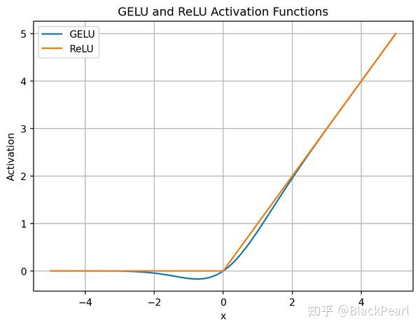 简单理解GELU 激活函数 - 知乎