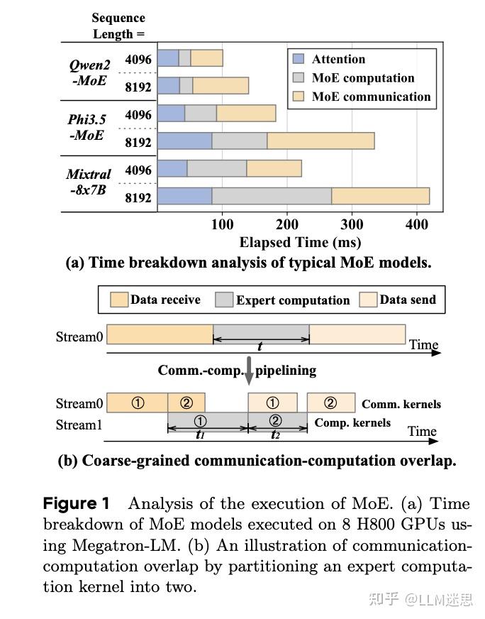 【分布式训练技术分享二十七】聊聊字节MoE优化Comet: Fine-grained Computation-communication Overlapping - 知乎