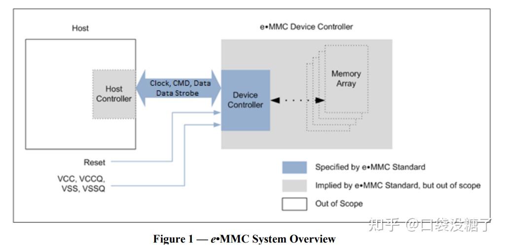 JESD B5.1 EMMC协议介绍（二） - 知乎