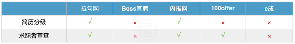 互联网垂直招聘网站评测：拉勾、Boss直聘、内推、100offer、e成 - 知乎