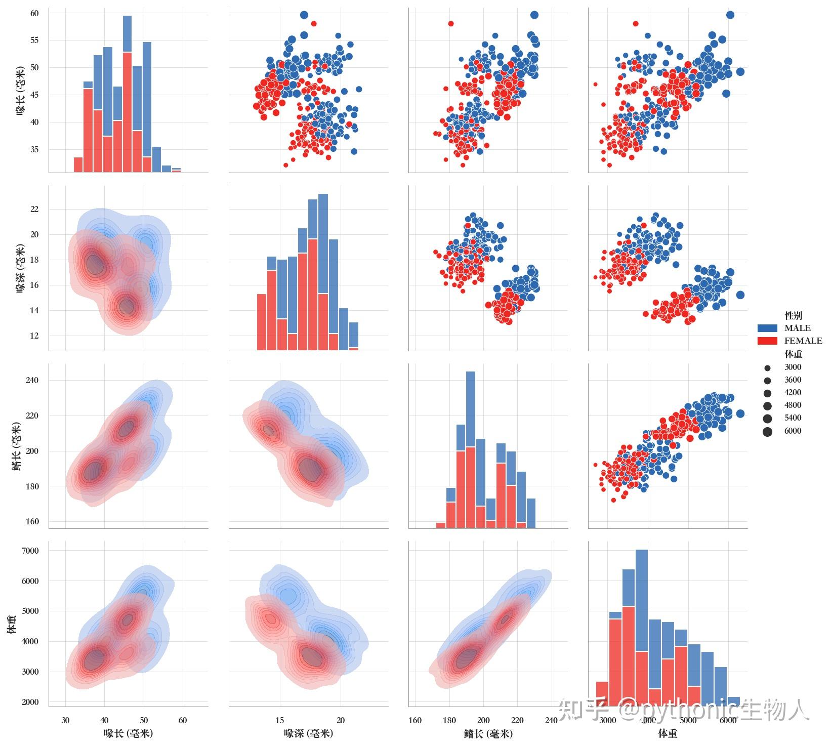 Python如何实现散点图矩阵 - 知乎