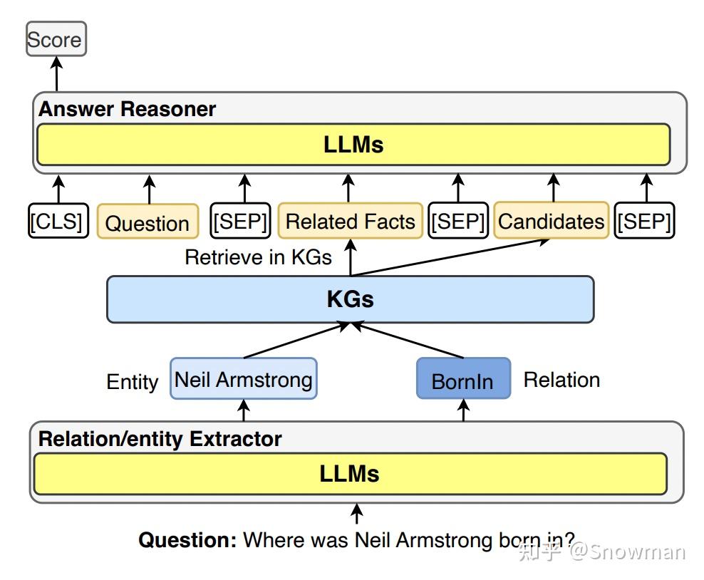 Unifying Large Language Models and Knowledge Graphs: A Roadmap - 统一大型语言 ...