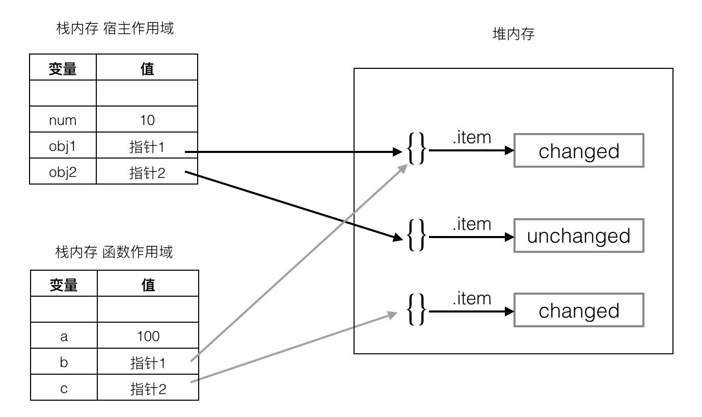 Javascript 是传值调用还是传引用调用？ 知乎 