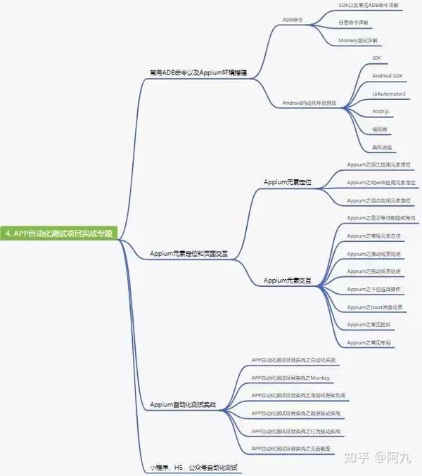 Python自动化测试学习路线图 脉脉