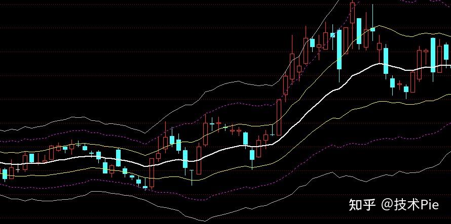 通达信自动包络线指标公式以及ATR通道指标 - 知乎