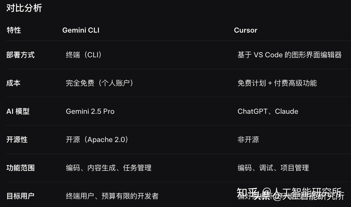深度对比：Google开源Gemini CLI vs. Cursor/Copilot，免费是压倒性优势吗？》 - 知乎