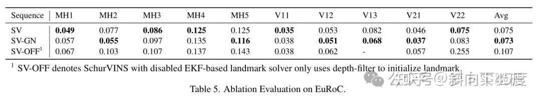 CVPR2024 | SchurVINS: 一种基于滤波的轻量视觉惯性导航系统 - 知乎