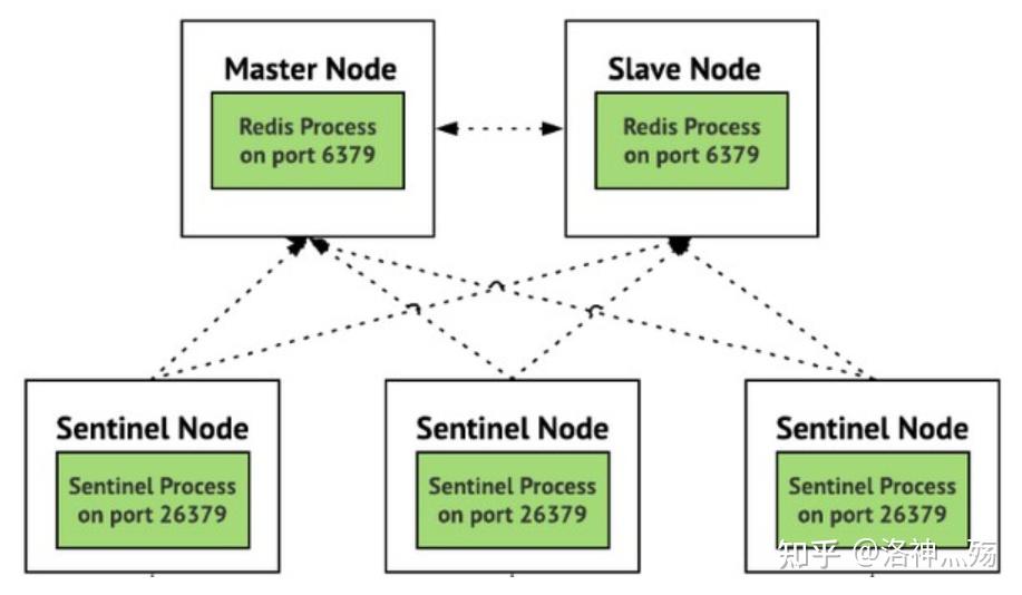 【Redis技术探索】「高可用架构」深入理解Sentinel高可用架构的运作机制（原理篇） - 知乎