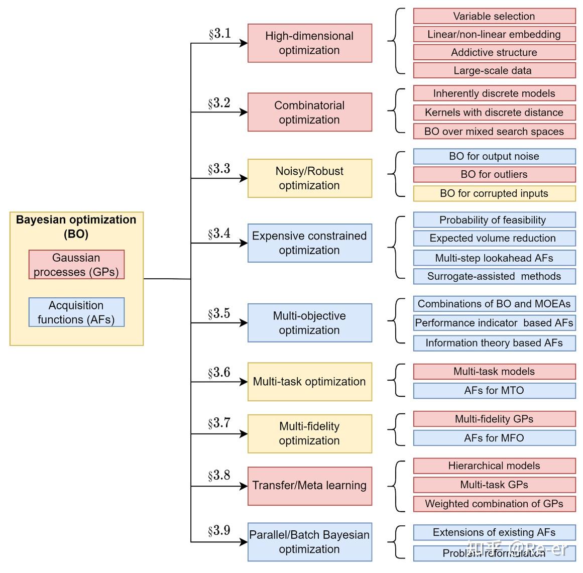 文献阅读 | 贝叶斯优化最新进展(Recent Advances in Bayesian Optimization) - 知乎