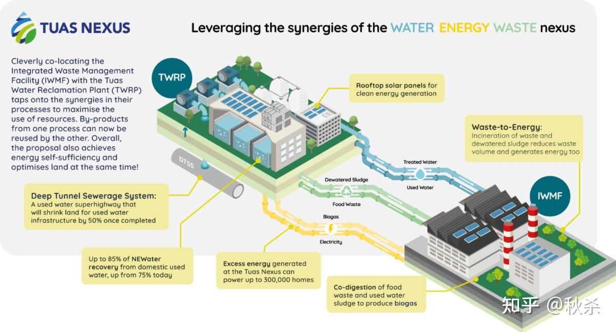 【案例分析】新加坡Tuas Nexus项目：首个污水与垃圾综合处理设施 - 知乎