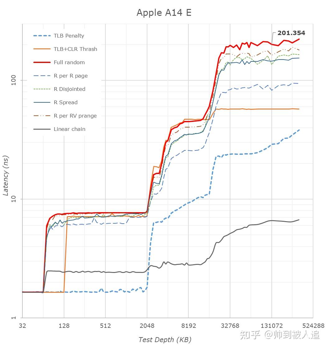 Apple A15 SoC 性能评测：更快、更高效 - 知乎