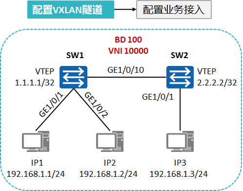 VXLAN 基本配置 - 知乎