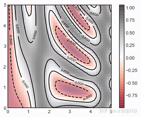 科研论文绘图实操干货汇总，11类Matplotlib图表，含代码 - 知乎