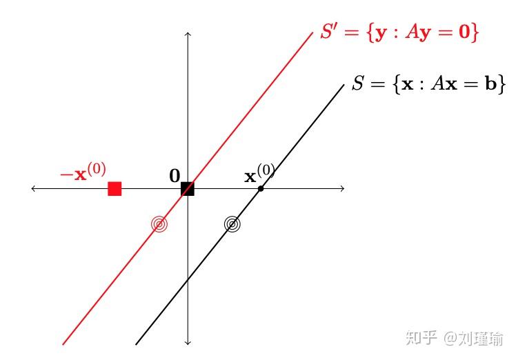 Over-determined & under-determined system - 知乎