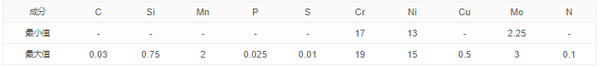 316LVM（S31723）详细资料00Cr18Ni14Mo3纯度水平 - 知乎