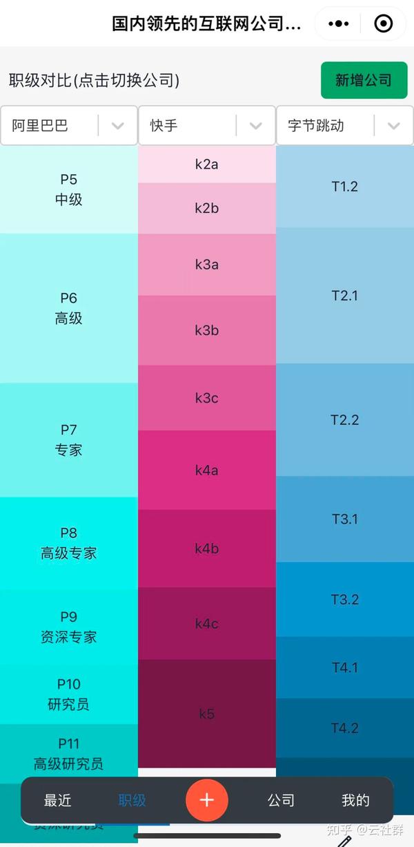 快手职级与薪资体系 - 知乎