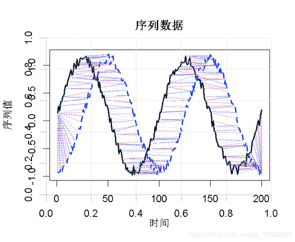 拓端tecdat|R语言DTW(Dynamic Time Warping) 动态时间规整算法分析序列数据和可视化 - 知乎