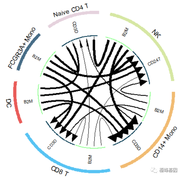 SCS【18】细胞交互：受体-配体及其相互作用的细胞通讯数据库 (iTALK) - 知乎